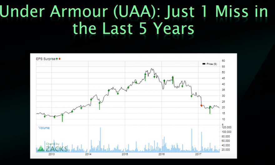 The 5 Best Earnings Charts to Start the Week – Intraday Trading Signals