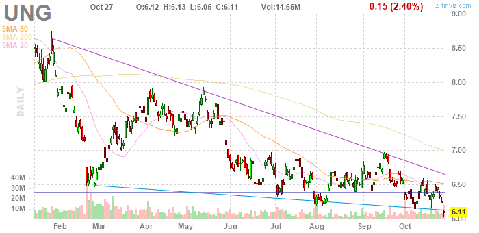 Chesapeake Energy Corporation – CHK Stock Chart Technical Analysis for ...