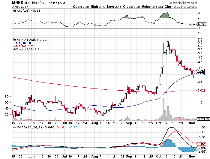 MannKind Corp – MNKD Stock Chart Technical Analysis for 11-03-17 ...